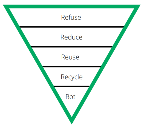 Zero Waste | R-Board